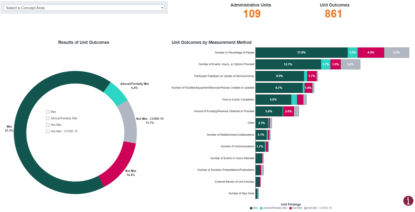 Administrative Unit Assessment Data Visualizations Analytics