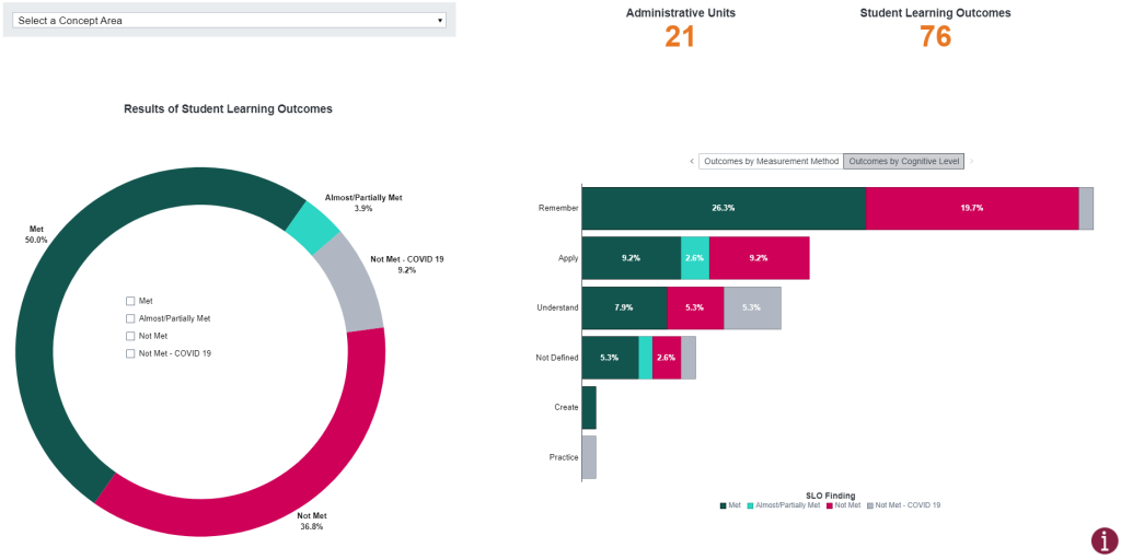 Administrative Unit Assessment Data Visualizations Analytics