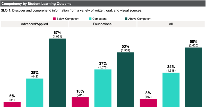 Data Visualizations Analytics And Institutional Effectiveness